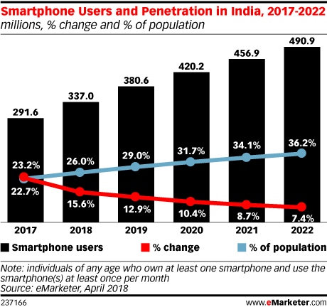 The 2018 State of Mobile in India - The Appnext Blog